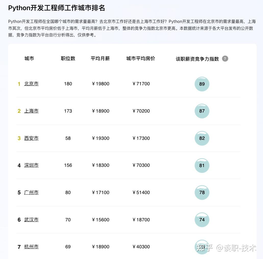 Python开发工程师-最简单的一种开发语言（内含干货详解） - 知乎