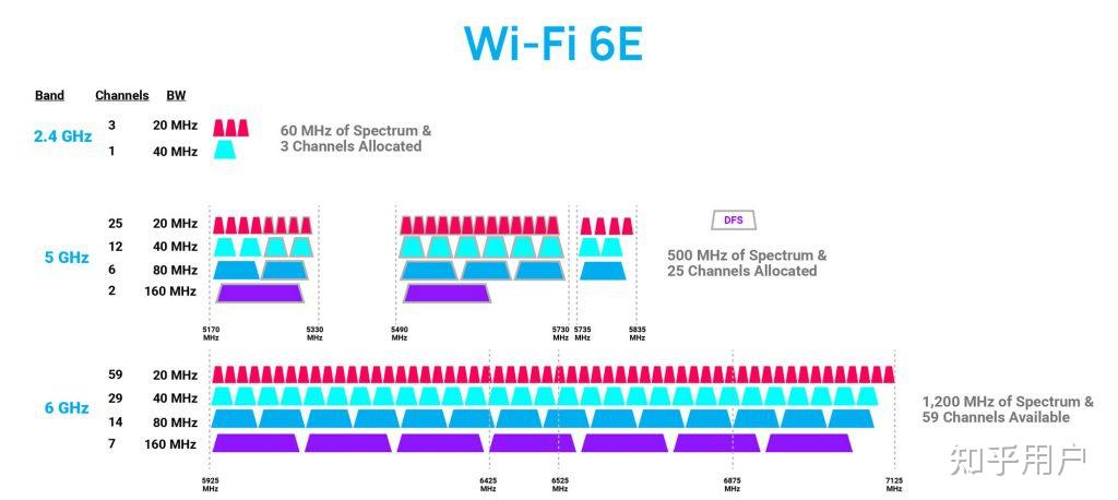 6GHz频段对于Wi-Fi的重要性有多少，是否Wi-Fi 7没有6GHz频段的话，就没有多大价值了呢？ - 知乎