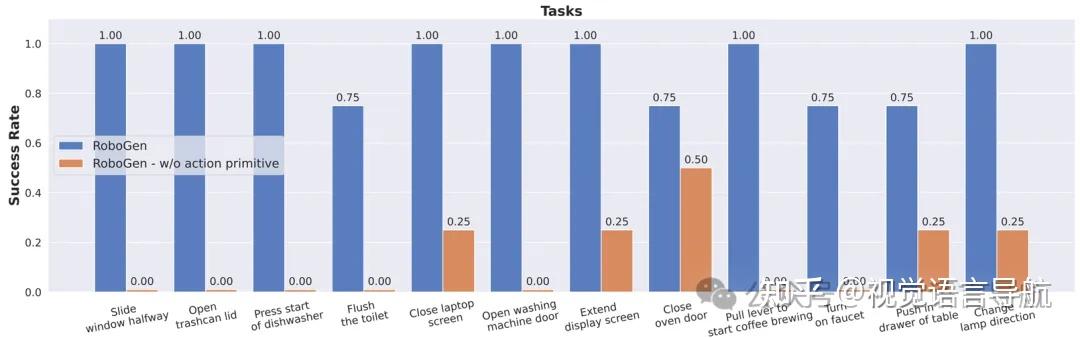 ICML-2024 | 具身智能如何数据自由？RoboGen：基于生成式模拟实现全自动无限数据机器人学习 - 知乎