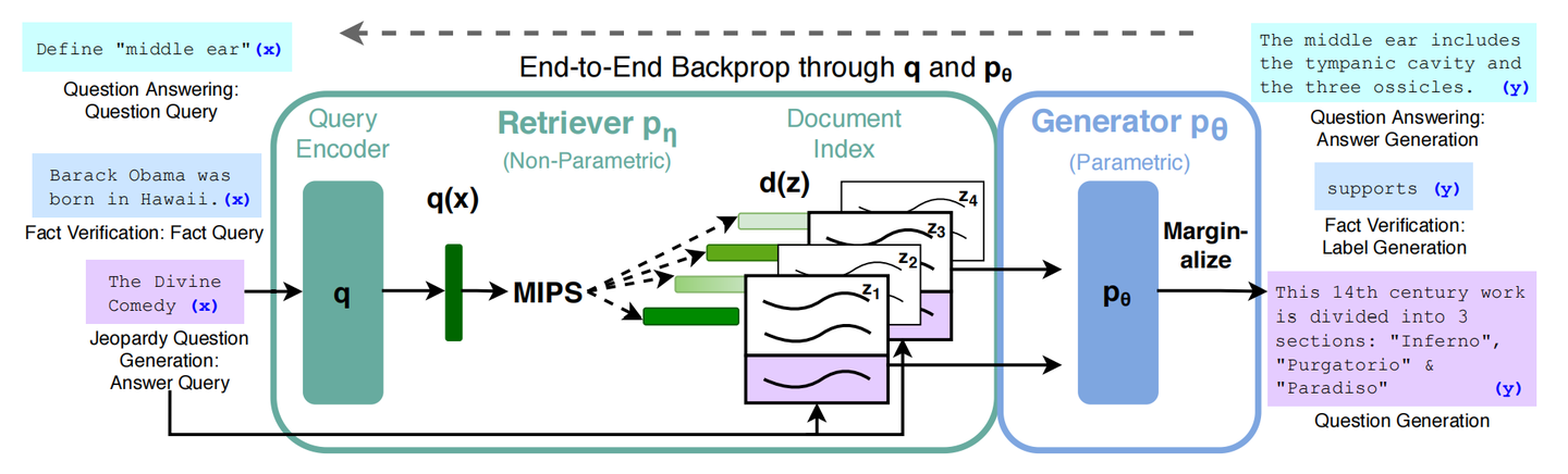 NeurIPS-2020|Retrieval-Augmented Generation for Knowledge-Intensive NLP ...