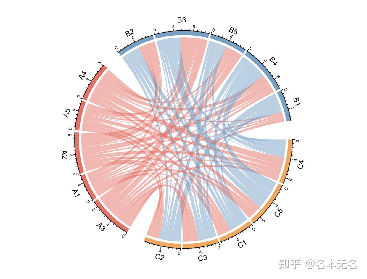 R 数据可视化 —— circlize chordDiagram 高级用法 - 知乎