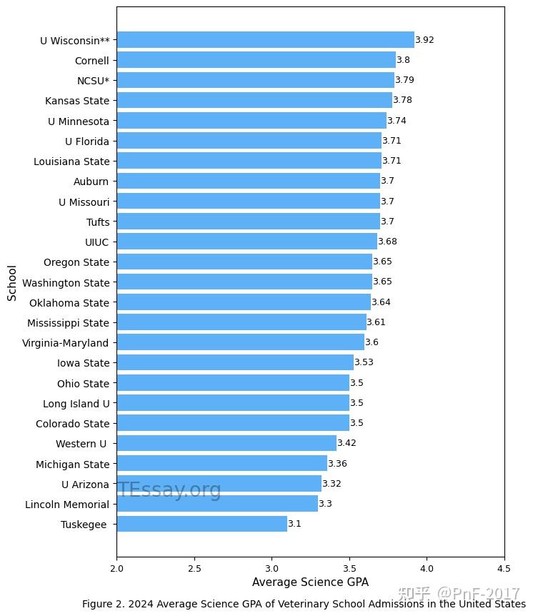 GPA在美国兽医DVM申请中有多重要？ - 知乎