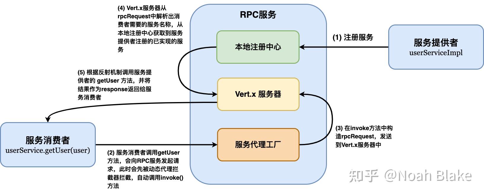 RPC难吗？如何设计一个RPC框架？ - 知乎