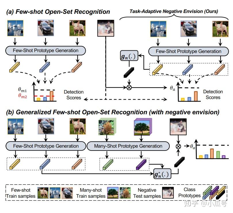 【FS-OSR】Task-Adaptive Negative Envision for Few-Shot Open-Set Recognition - 知乎