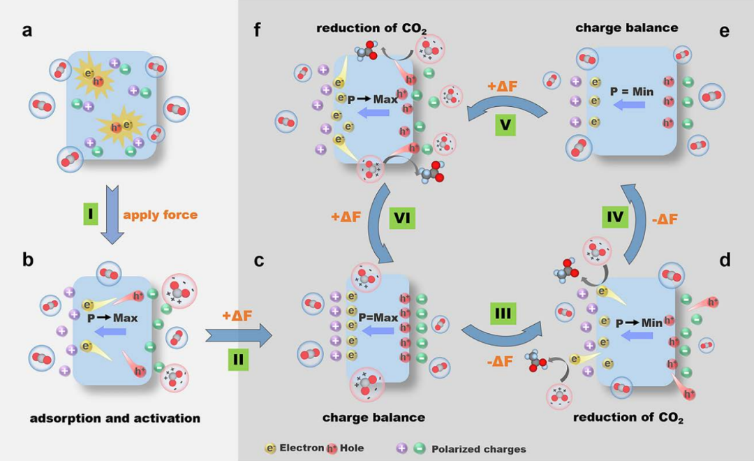打破纪录！苏州大学最新Angew：压电CO₂还原，乙酸盐选择性100% - 知乎