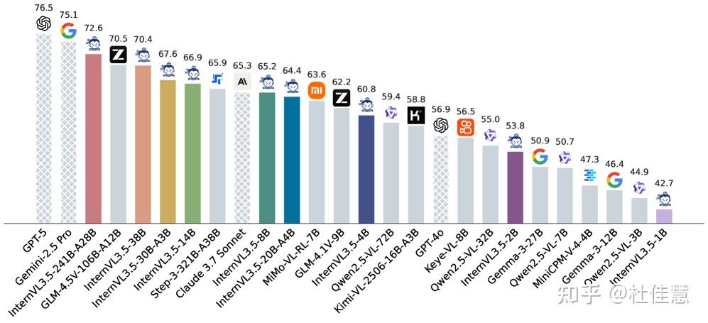 InternVL3.5: Advancing Open-Source Multimodal Models in Versatility, Reasoning, and Efficiency - 知乎