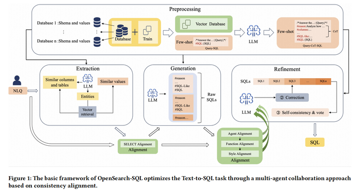 OpenSearch-SQL：动态少样本与一致性对齐驱动的文本到SQL革命 - 知乎