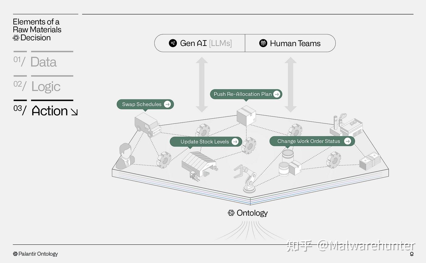 用Palantir本体连接AI和决策 - 知乎