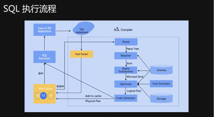 CSDN 数据库Meetup｜OceanBase 技术专家讲述 SQL 的一生 - 知乎
