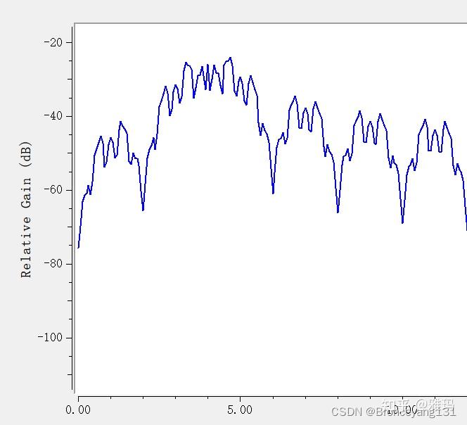 基于GNU Radio 无线电平台实现各种常规通信信号的模拟，可以结合ad9361、USRP、HackRFone等SDR平台实现发射和接收实验 ...