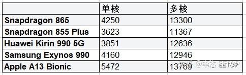 高通骁龙865提前爆料:多核性能已接近苹果A13，三星7nm EUV工艺，分两个版本 - 知乎