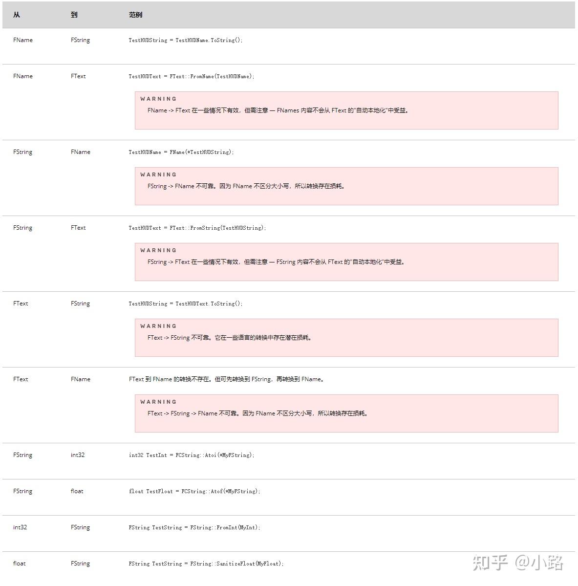 UE虚幻 FText FName FString创建和转换 - 知乎