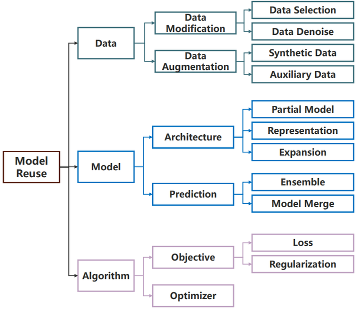 AAAI24 - Model Reuse Tutorial - 知乎