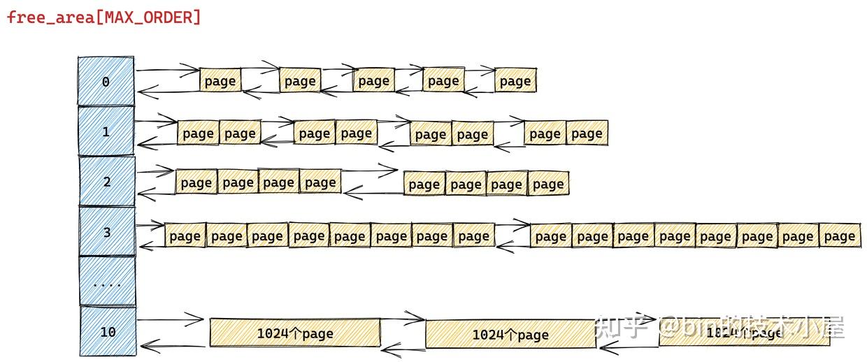 深度剖析 Linux 伙伴系统的设计与实现 知乎 