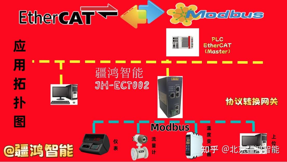 无缝融合工业通信，石油炼化厂数字化转型的关键枢纽：疆鸿智能EtherCAT转MODBUS RTU网关解决方案 - 知乎