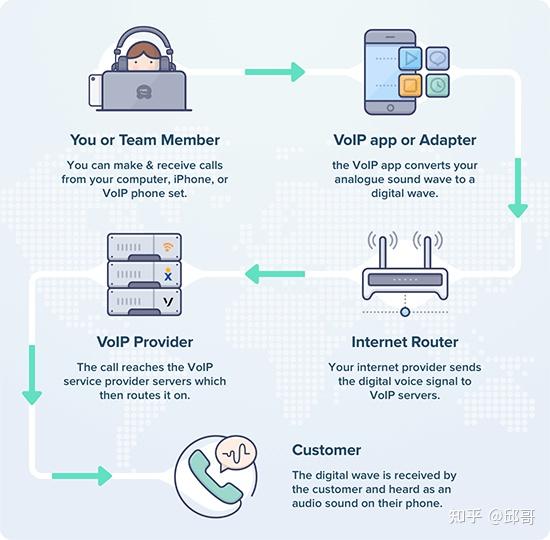 如何选择 2022 年最佳商业 VoIP 提供商（比较） - 知乎