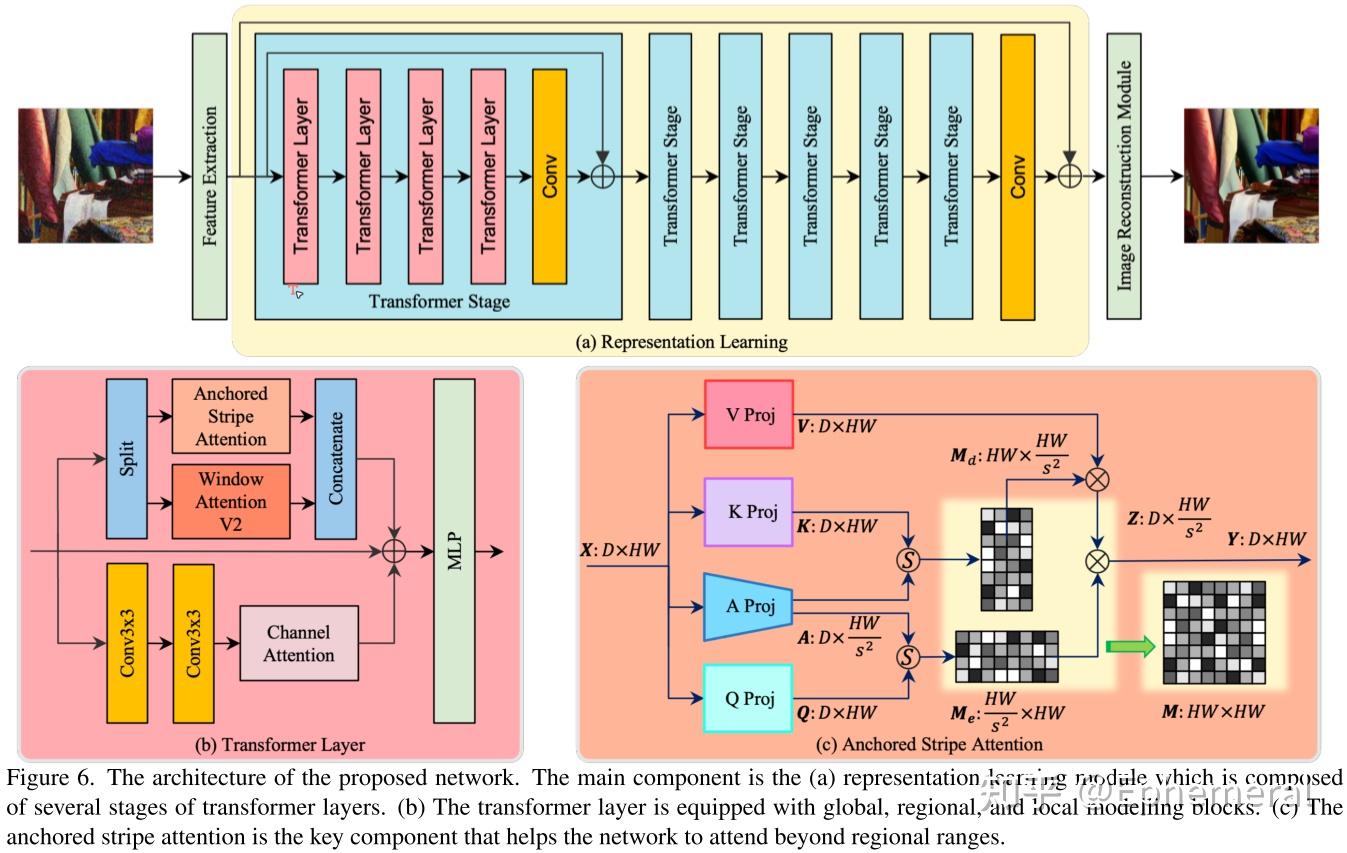 GRL: Efficient and Explicit Modelling of Image Hierarchies for Image Restoration - 知乎