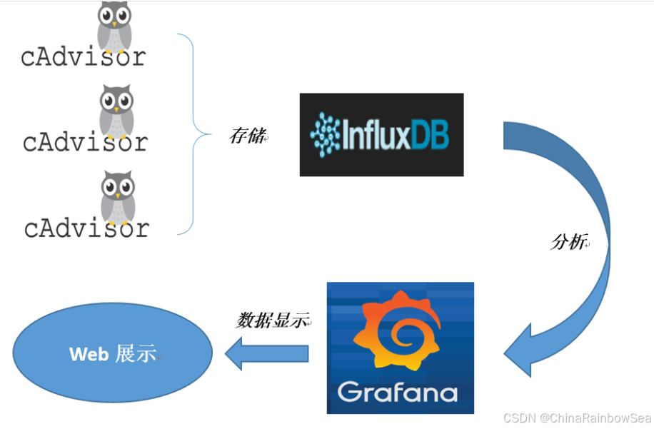 15. Docker容器监控之(CAdvisor+InfluxDB+Granfana)的详细安装和常规使用 - 知乎