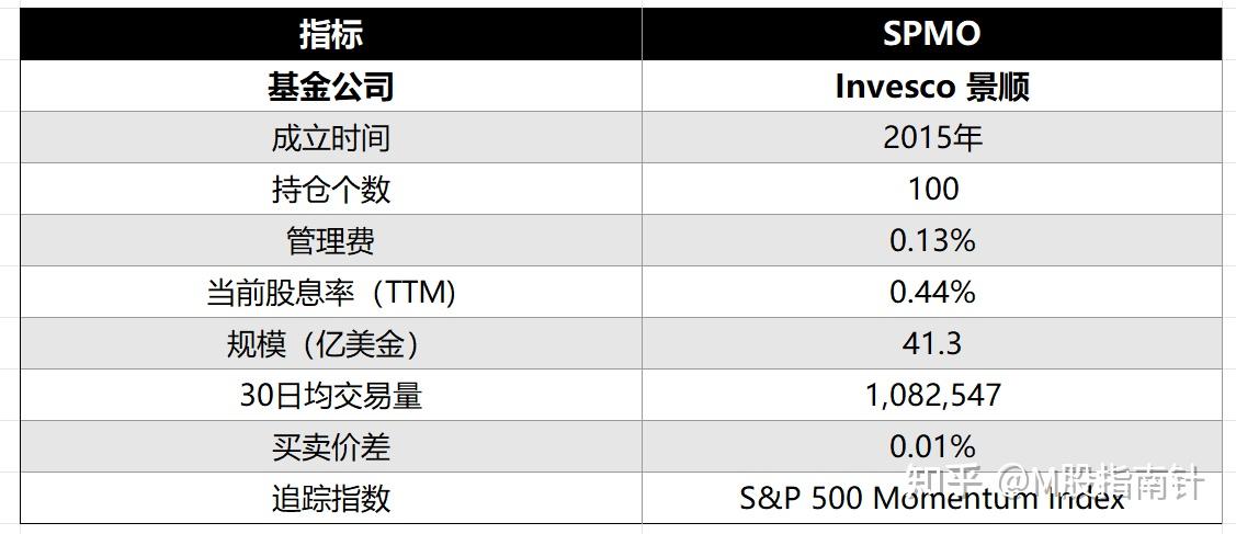 追涨杀跌？动量策略如何让SPMO连续多年跑赢标普500，SPMO深度测评 - 知乎