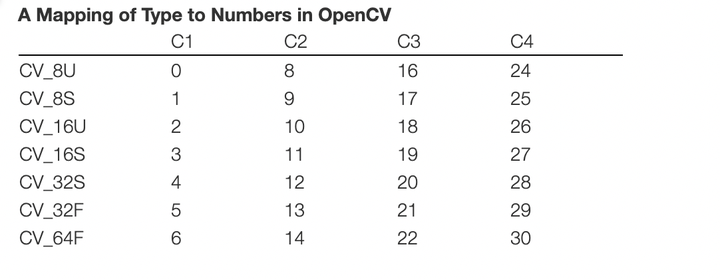 OpenCV中Mat数据类型及相互转换 - 知乎