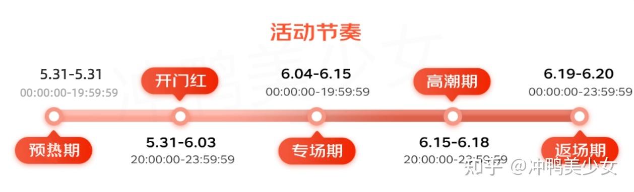 【更新完毕】一文解读2024年京东618什么时候开始及玩法介绍 | 618活动时间节奏安排表 | 618领券攻略 | 618跨店每满300元减50元规则 | 618好物省钱攻略 - 知乎