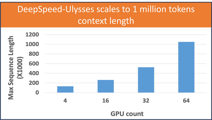 基于 DeepSpeed-Ulysses 的 SequenceParallel 介绍及软件实现 - 知乎