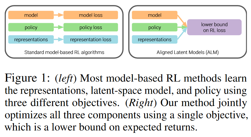 Model-based 13：SIMPLIFYING MODEL-BASED RL (Model-based all in one) - 知乎