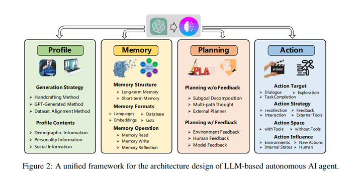 A Survey on Large Language Model based Autonomous Agents论文速读 - 知乎