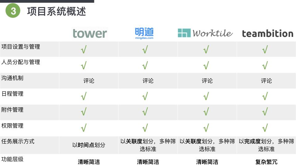明道、teambition、Tower.im、Worktile、trello哪个好？ - 知乎