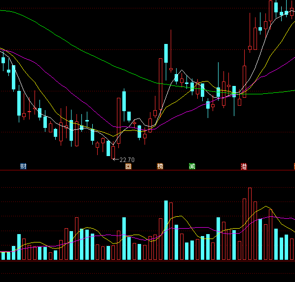 macd底背离画线指标公式 - 知乎