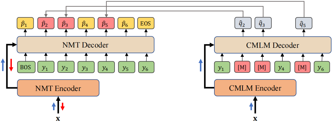 Confidence Based Bidirectional Global Context Aware Training Framework for NMT - 知乎