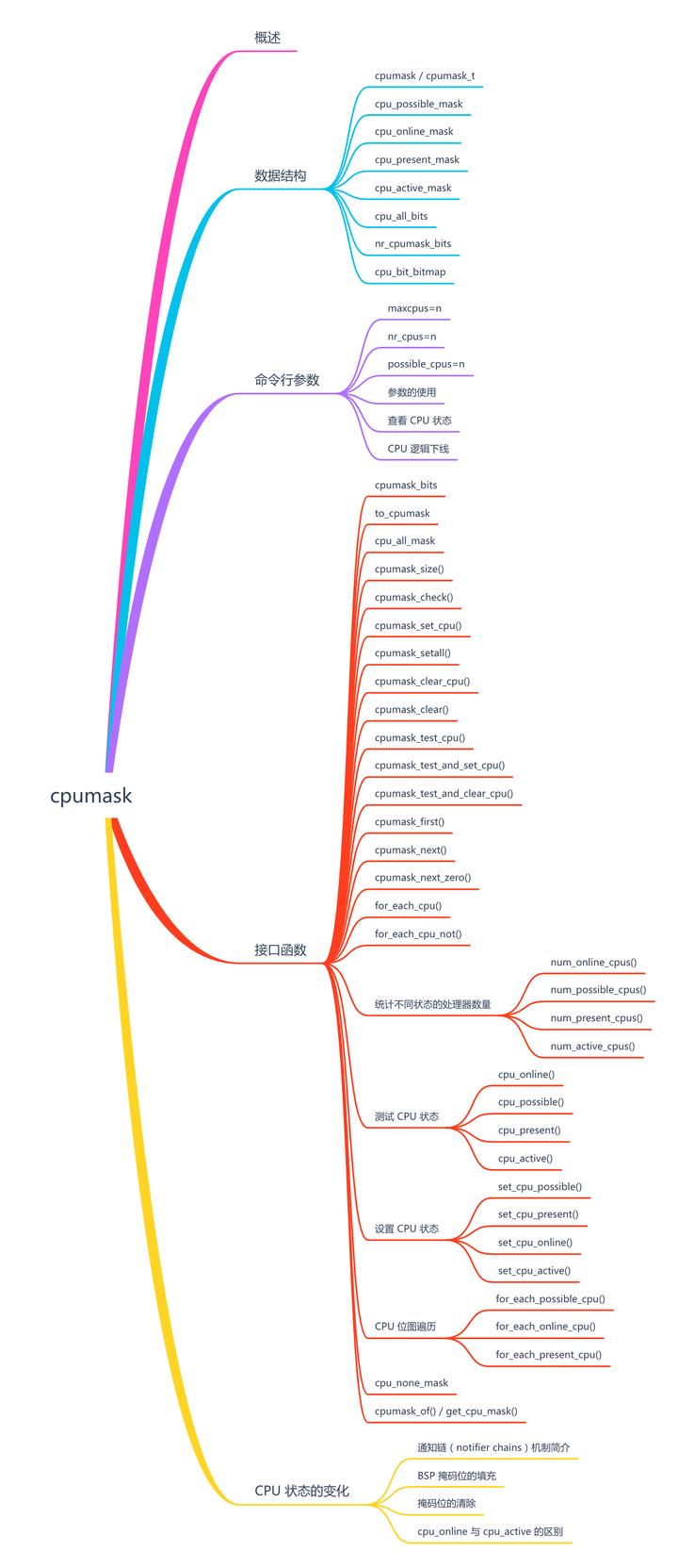 Linux Kernel：CPU 状态管理之 cpumask - 知乎