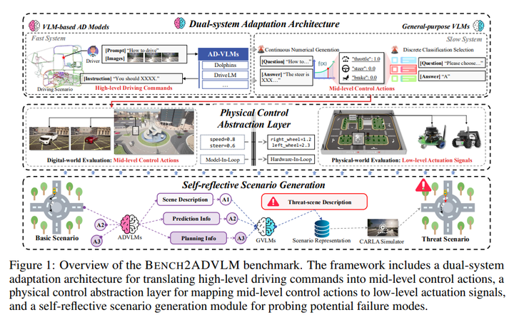 Bench2ADVLM：面向自动驾驶视觉语言模型的统一闭环评估框架（北航&南洋理工） - 知乎