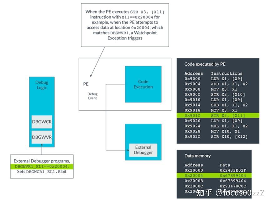 ARM A64架构 DEBUG 学习（二） - 知乎