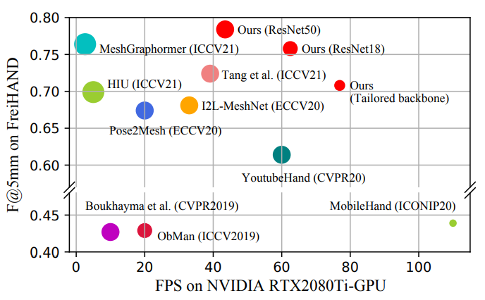 CVPR2022 | 移动端手部三维重建 - 知乎