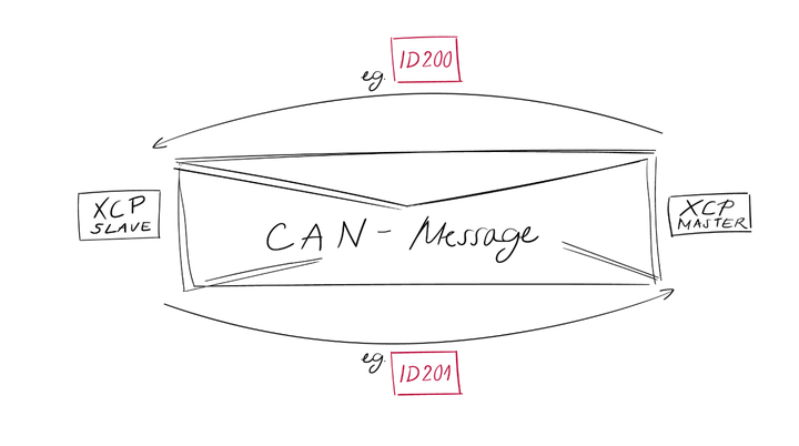 Vector Canape小技巧之三 Ecu内部信号的获取 知乎