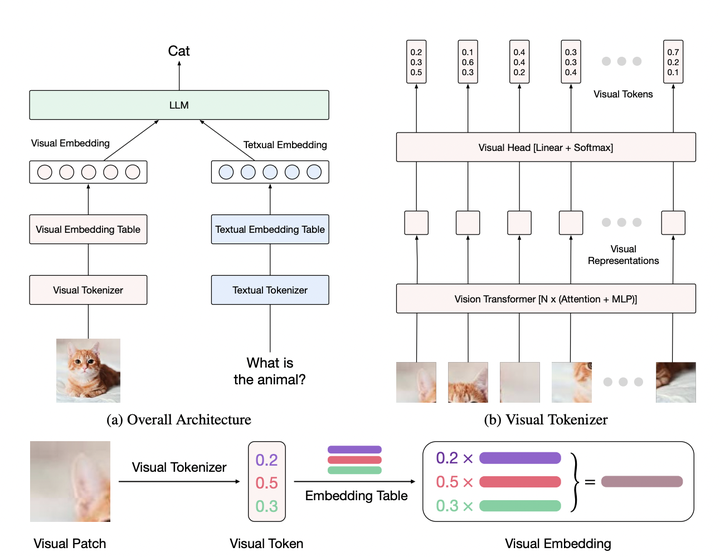 Ovis论文阅读(Ovis: Structural Embedding Alignment for Multimodal Large Language Model) - 知乎