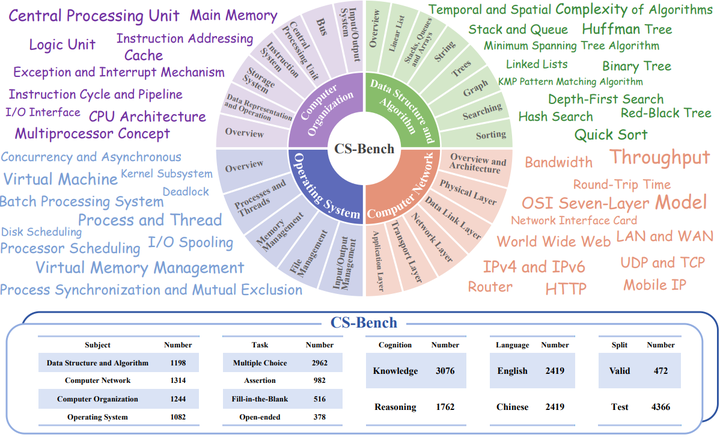 CS-Bench | 面向计算机科学的LLM综合测试基准 - 知乎