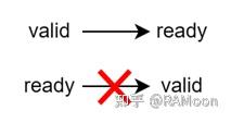数字IC中为什么要有valid-ready？ - 知乎