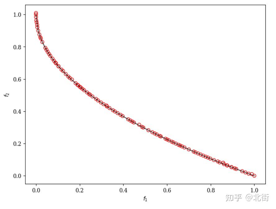 详解NSGA2算法原理及实现细节（pymoo库实现） - 知乎