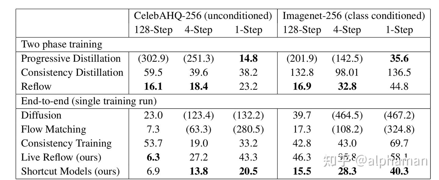 一文搞懂Flow matching(Reflow),Consistency model,Meanflow,Shortcut model的关系 - 知乎