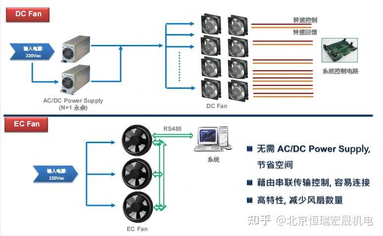 AC风机、DC风机、EC风机的区别及介绍 - 知乎