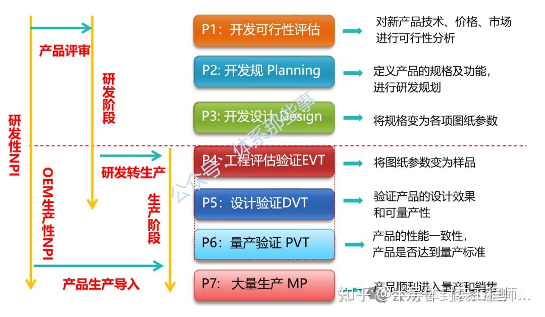 从P1到量产，完整Build阶段一次搞懂！含NPI流程（EVT、DVT、PVT、MP） - 知乎