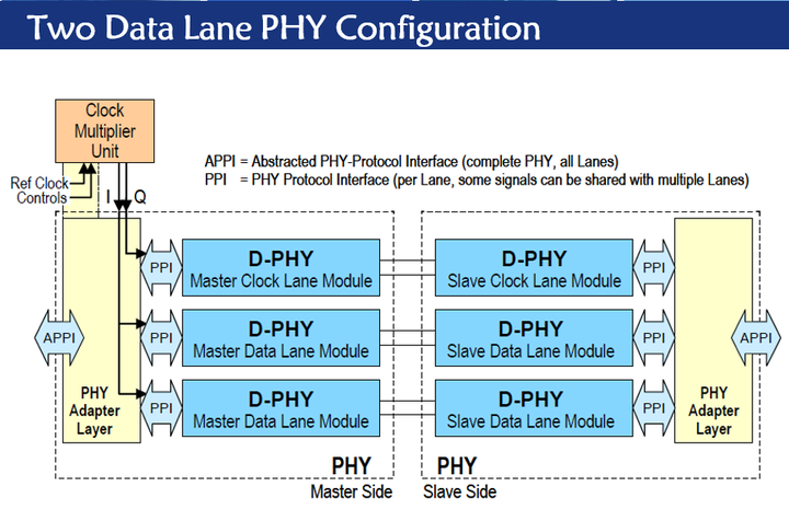 深扒 MIPI M-PHY：移动互联的高速数据高速公路！ - 知乎