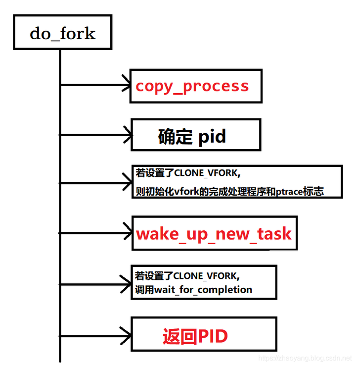 Linux内核do_fork函数干货分享 - 知乎