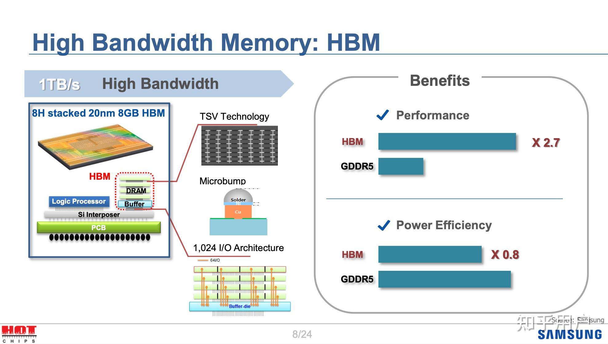 历代HBM传输速率是如何提高的？ - 知乎