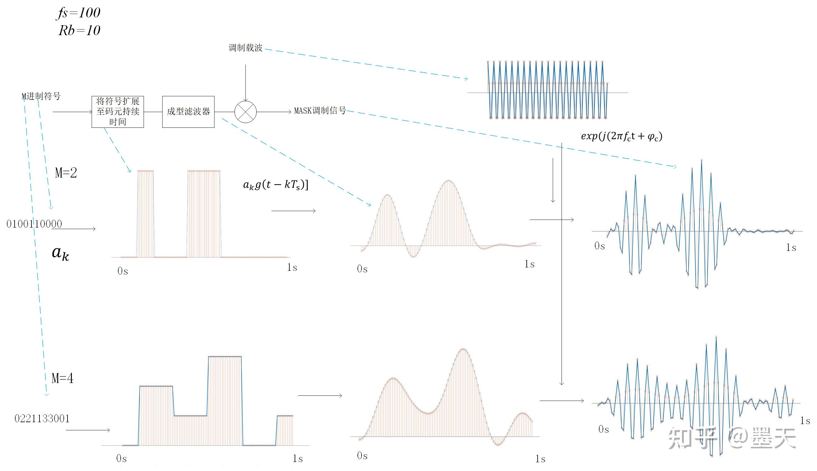 振幅键控——ASK - 知乎