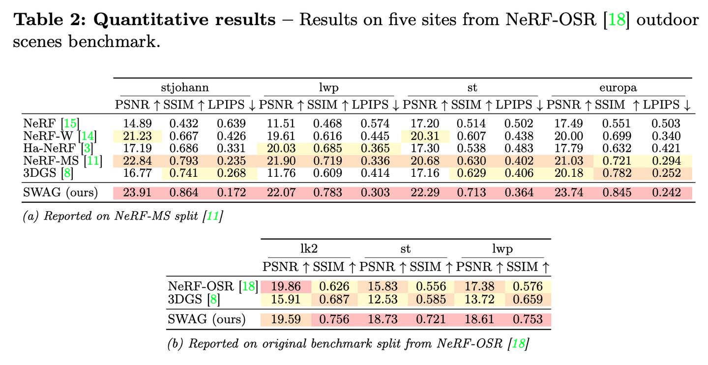 NeRF/3DGS&Beyond 03.18(GGRt，SWAG，FDGaussian，Texture-GS，Thermal-NeRF，URS-NeRF，DyBluRF，FeatUp等) - 知乎