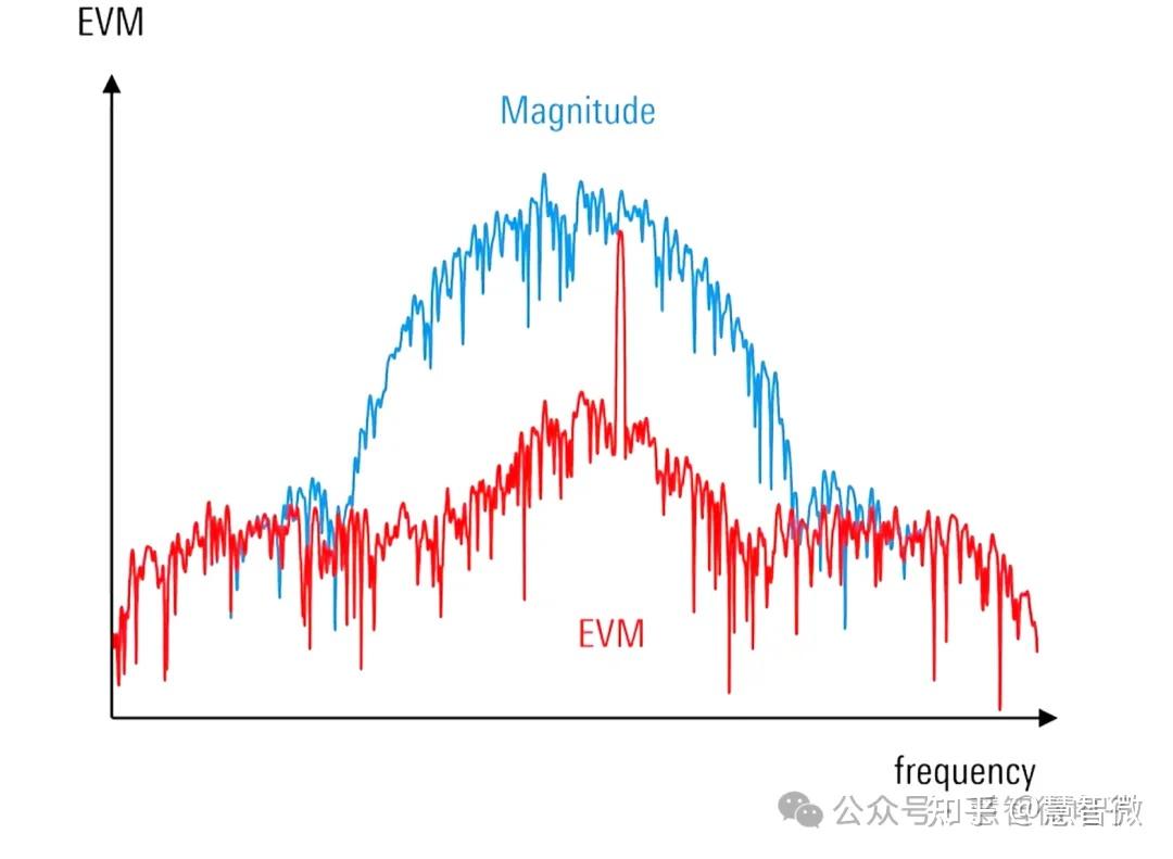一篇文章讲清EVM（Error Vector Magnitude，误差向量幅度） - 知乎