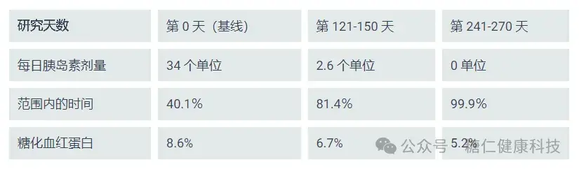 VX-880公布干细胞最新数据 | ADA 2024 - 知乎